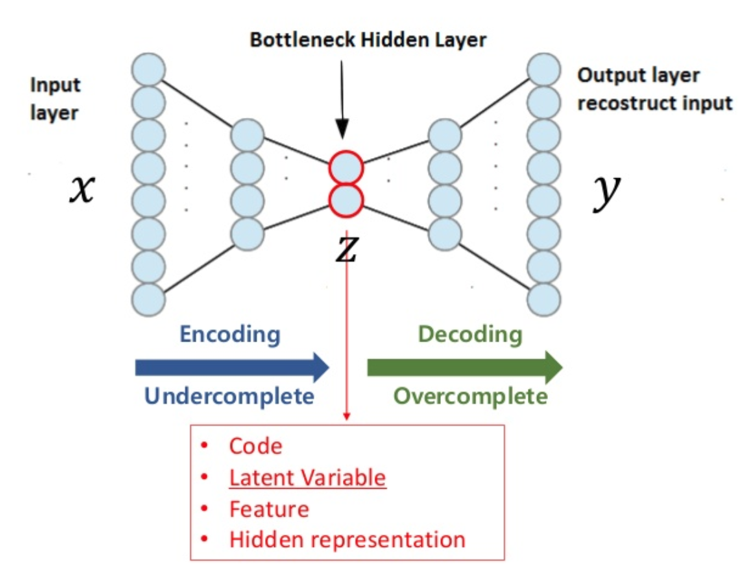 Variational Autoencoder(VAE) : 네이버 블로그