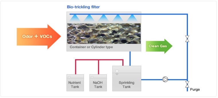 Bio Trickling Filter :: Bio trickling filter : 네이버 블로그
