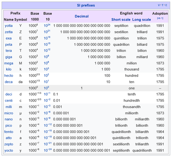 [상식] SI 접두어(Metric prefix) : 네이버 블로그