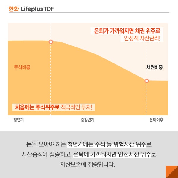 라이프사이클에 자산배분 솔루션을 더하다! 한화 Lifeplus TDF 투자포인트 : 네이버 블로그