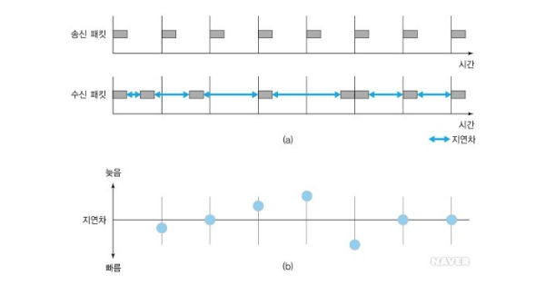 RTP(Real Time Protocol) 란? : 네이버 블로그