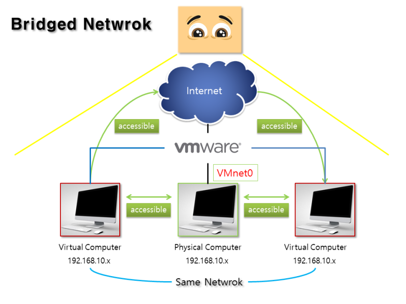 VMware 네트워크 구성 이해 : 네이버 블로그