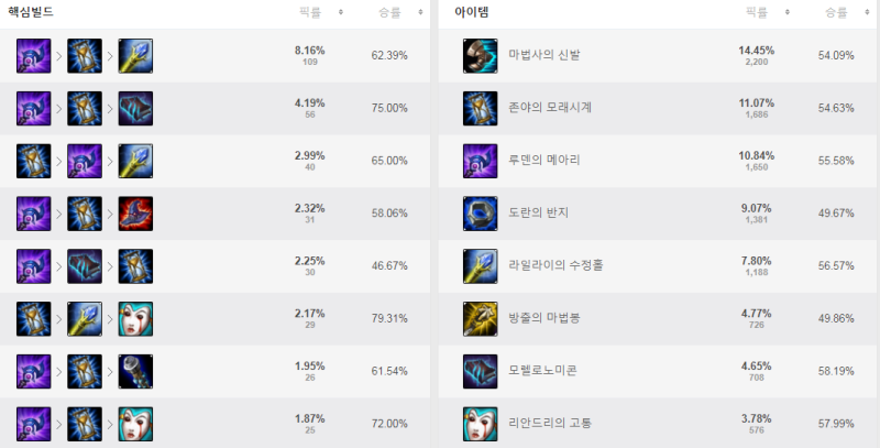 롤 시즌8 하이머딩거 룬 템트리 스킬 카운터 탑 원딜 공략 네이버 블로그