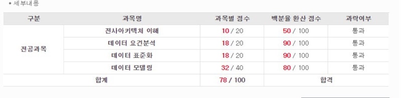 후기 And 공부방법 2018 Dasp 데이터아키텍처준전문가 합격후기 네이버 블로그