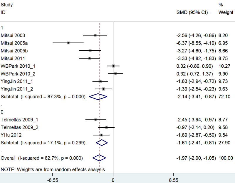 Effect size(효과크기)_ 두번째 SMD(standardized mean difference) & WMD ...