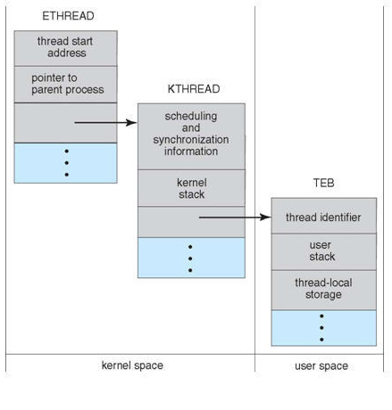 [윈도우]EPROCESS, ETHREAD, KPROCESS, KTHREAD ,윈도우 커널, 가상메모리, 프로세스 : 네이버 블로그