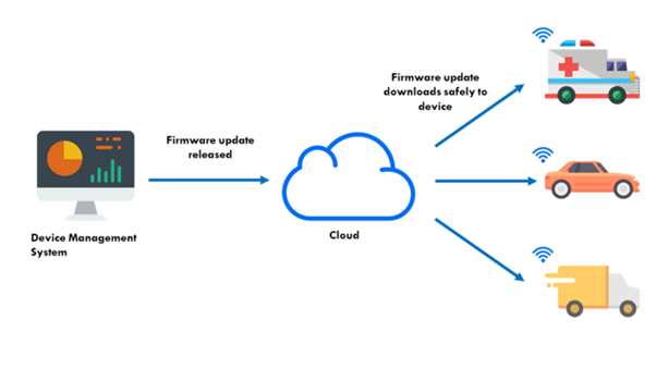 OTA(Over-the-air programming)란? : 네이버 블로그