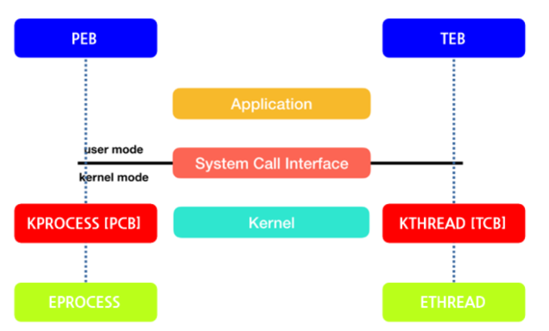 [윈도우]EPROCESS, ETHREAD, KPROCESS, KTHREAD ,윈도우 커널, 가상메모리, 프로세스 : 네이버 블로그