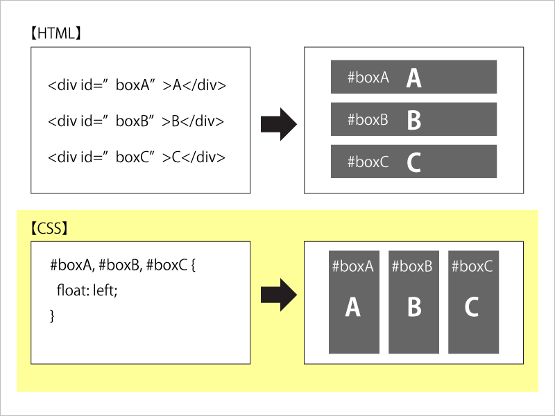 [HTML] Float의 기본 구조 : 네이버 블로그