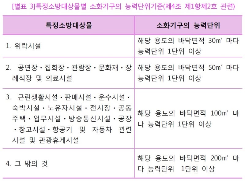 롱텀 소방·설비소화기등 소화기 설치기준에 대하여 알려드립니다 엔지니어 Roy 소화기구 및 자동소화장치의 화재안전