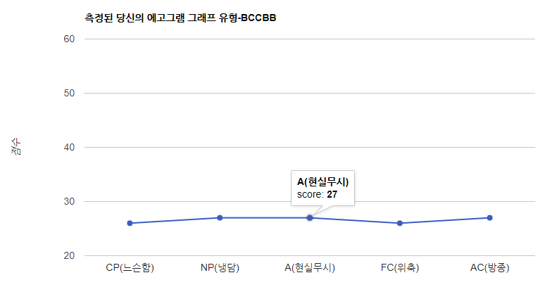 에고그램 테스트 와 성격유형 : 네이버 블로그