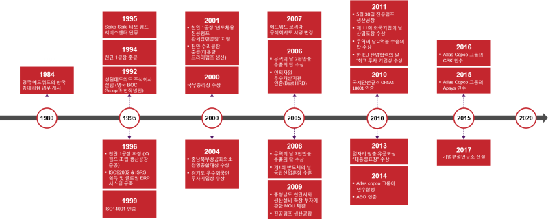 History of Edwards Korea : 네이버 블로그