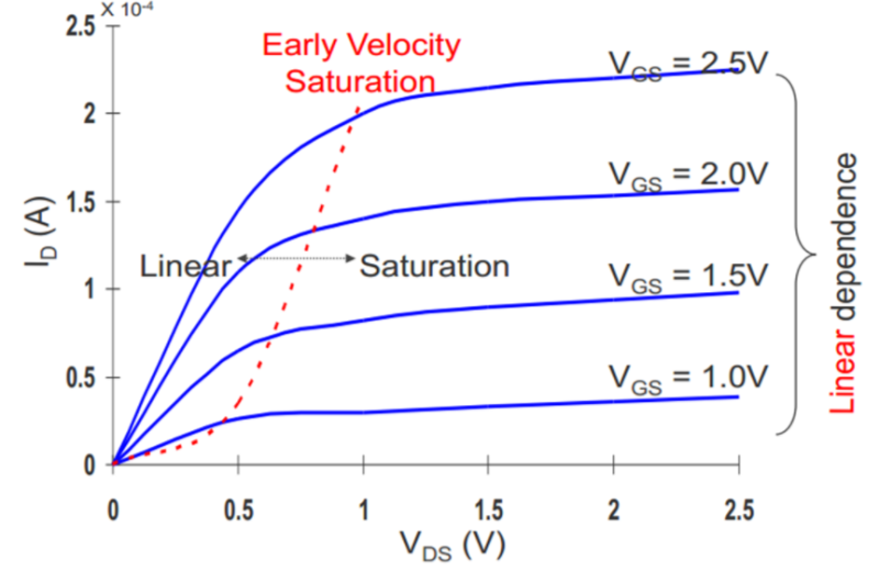 반도체 소자 기본 정리-1 DIBL, Punch Through, Channel length modulation, GIDL ...