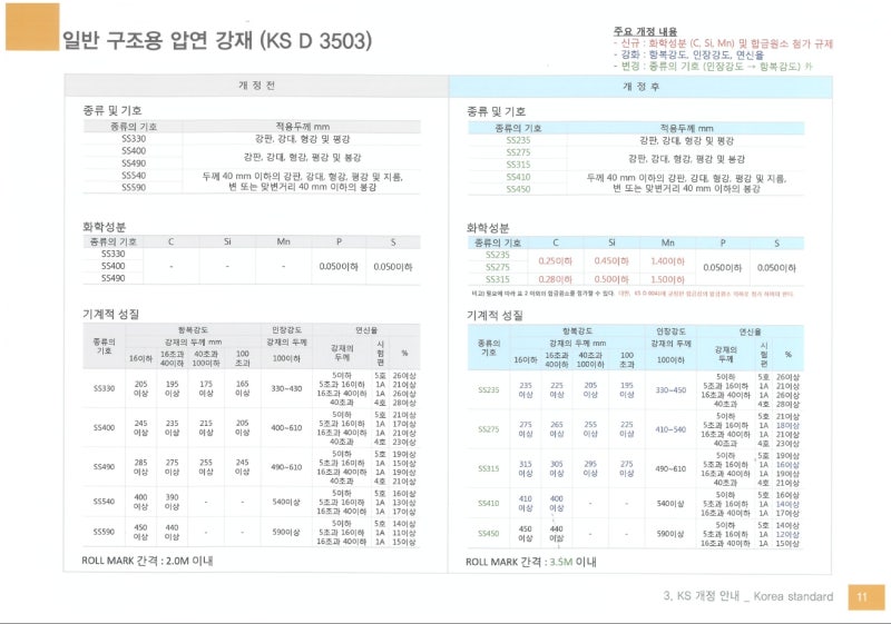 KS D 3502 / KS D 3503 / KS D 3515 / KS D 3866 건설용 철강재 개정내용 : 네이버 블로그