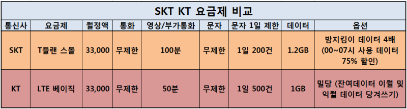 T플랜 스몰 Lte베이직 Skt Vs Kt 요금제 비교 네이버 블로그