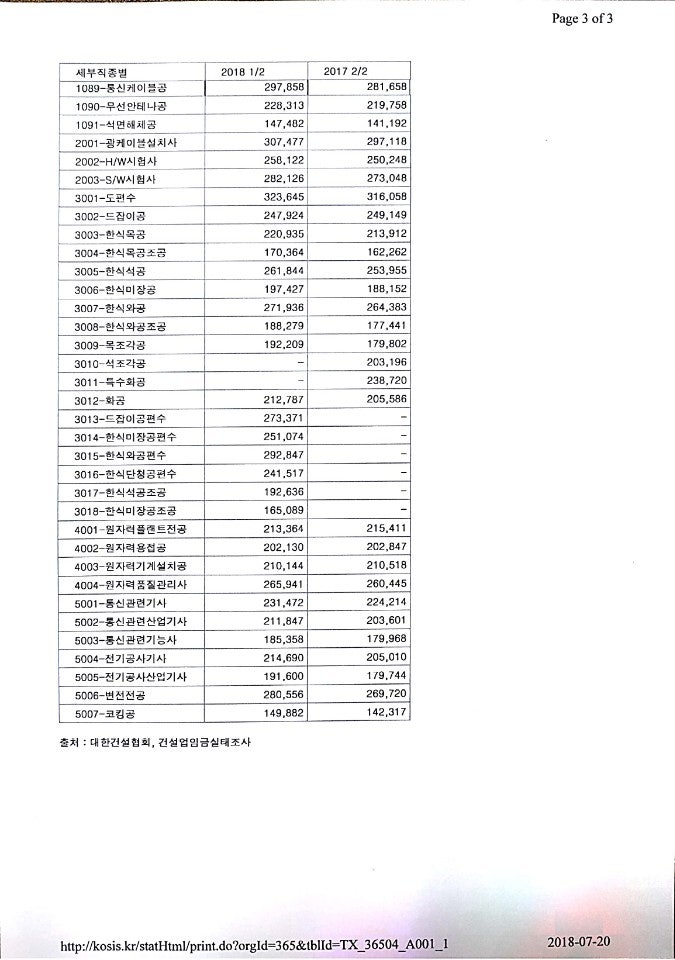 2018년 상반기 공사부문 개별직종 시중노임단가 표 네이버 블로그