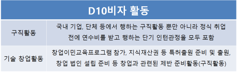 D10비자 구직비자 체류자격 연장 신청 네이버 블로그