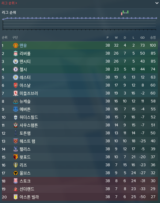 FM2018 23시즌 결산 : 네이버 블로그