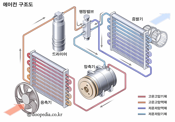 쉽게 알아보는 에어컨의 원리 네이버 블로그