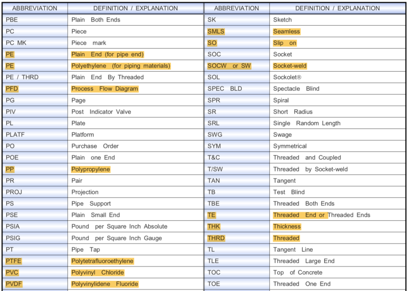 배관 용어 및 약어(우선순위 용어 익히기) : 네이버 블로그
