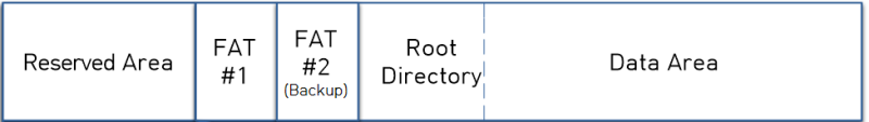 FAT32 구조[1/7] #File Allocation Table 개요 : 네이버 블로그