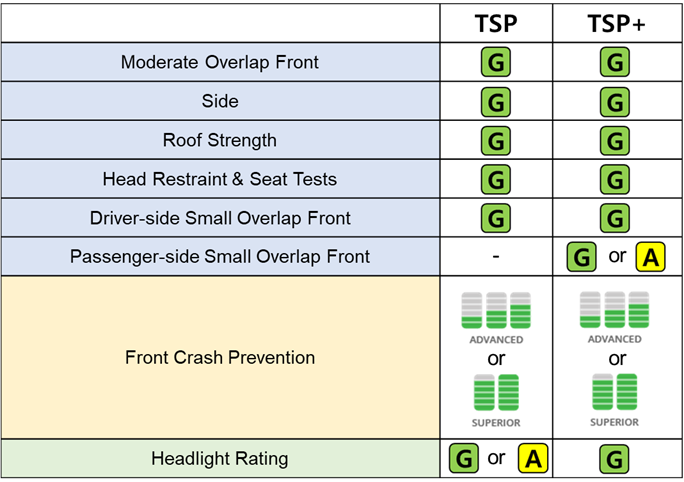 IIHS (Insurance Institute for Highway Safety) 안전등급 소개 - TSP? TSP+ ...