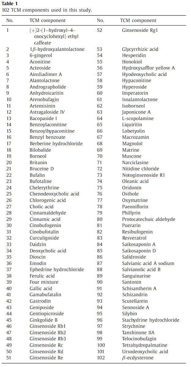 [본초] 한약의 분자 메커니즘: gene expression signatures와 connectivity map을 이용한 TCM ...