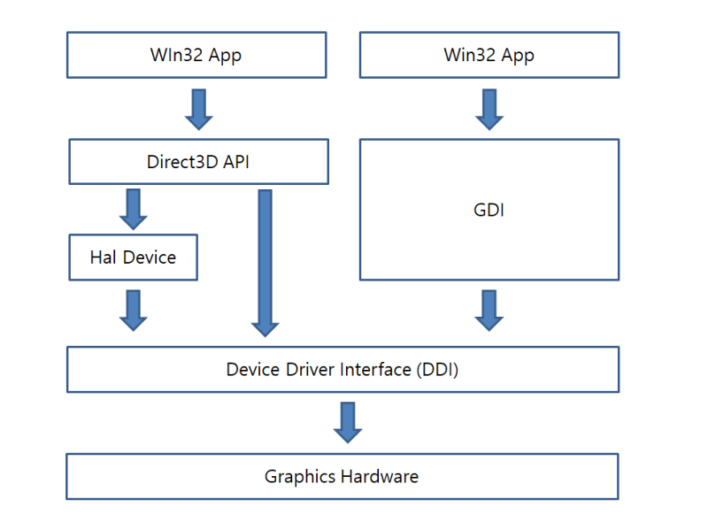 [DirectX 3D] DirectX 3D 기본 환경 만들기 : 네이버 블로그