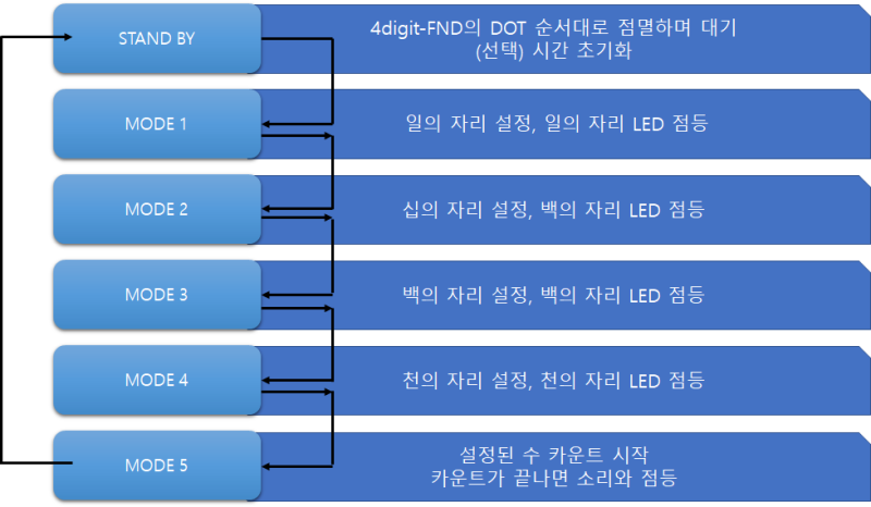 [아두이노] 4digit-FND 컨트롤 하기. 4자리 세그먼트 운용하기. 5641AH 컨트롤 하기. 스톱워치 만들기. #2 ...
