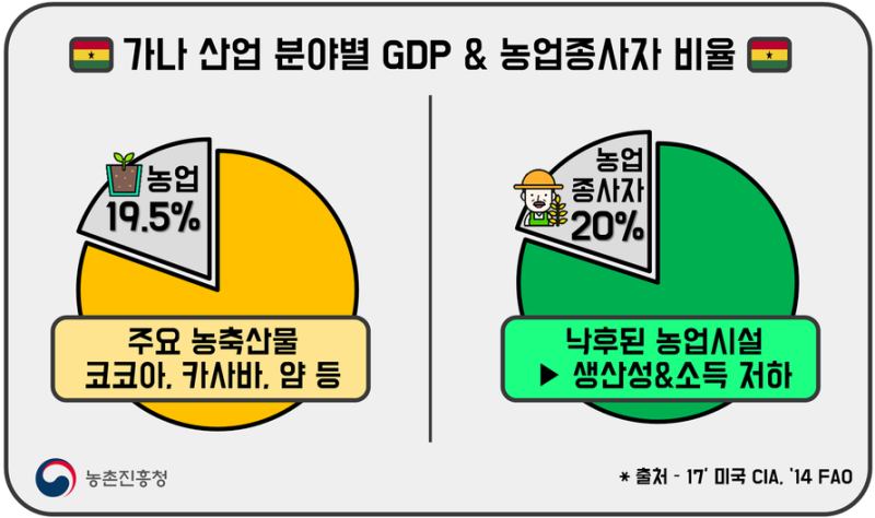 아프리카 가나에 '농업의 기적'을 만들어갈 : 네이버 블로그