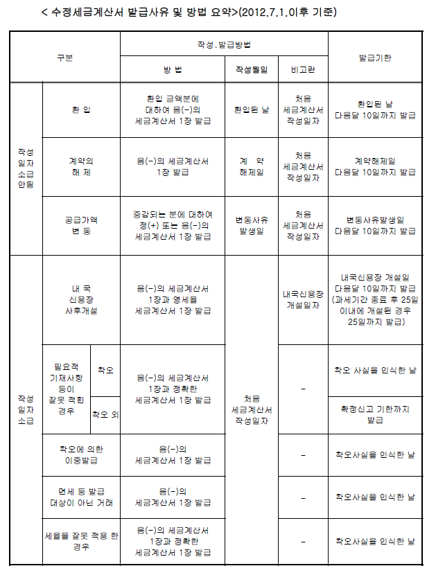 부가세수정세금계산서 가산세 1기부가세신고가 끝난 후 2기에 수정세금계산서를 발급하려고 합니다 가산세는 네이버 블로그