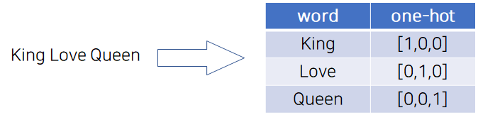[Word2Vec] One-Hot encoding과 Word embedding : 네이버 블로그