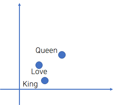 [Word2Vec] One-Hot encoding과 Word embedding : 네이버 블로그