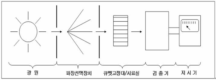 분광광도계를 이용한 용액의 농도측정 네이버 블로그