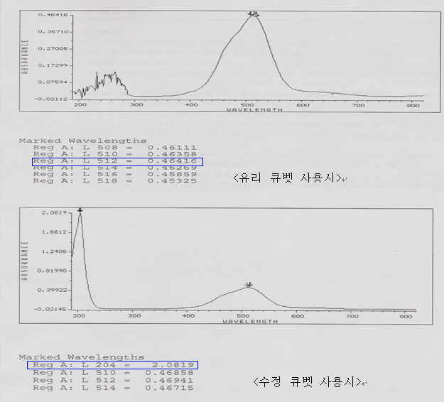분광광도계를 이용한 용액의 농도측정 네이버 블로그