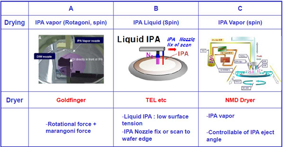 Wafer Dry방식 : 네이버 블로그