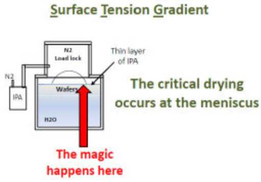 Wafer Dry방식 : 네이버 블로그