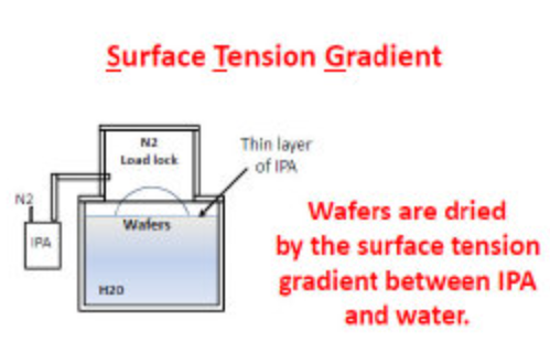Wafer Dry방식 : 네이버 블로그