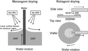 Wafer Dry방식 : 네이버 블로그