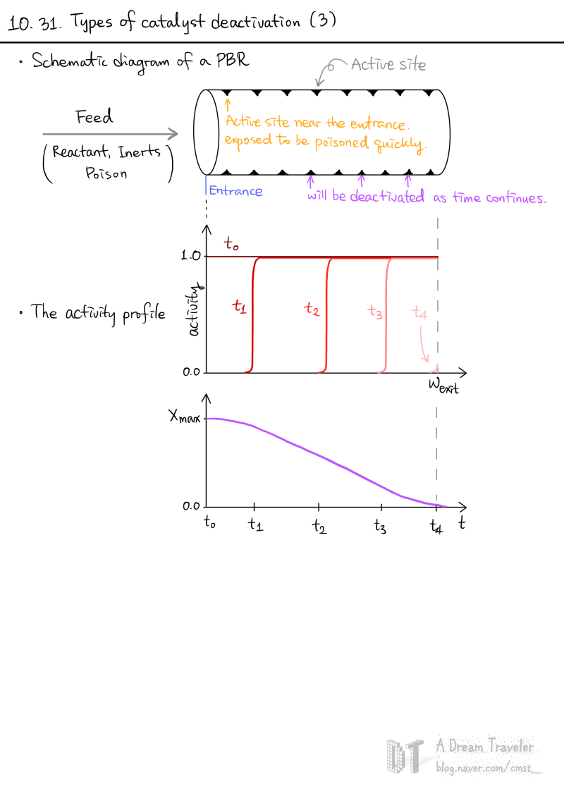 [반응공학] CH 10. Catalyst Deactivation & Useful Reactors : 네이버 블로그