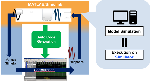 MATLAB과 Simulink를 이용한 HDL 코드의 검증 : 네이버 블로그