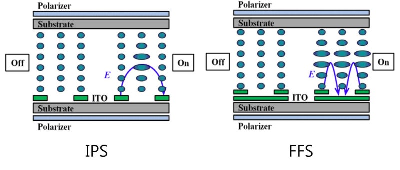 디스플레이 패널의 액정구동 방식 ; FFS (Fringe Field Switching) 기술 - 2부(원리) : 네이버 블로그