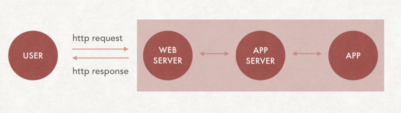 deploying flask application with nginx and uwsgi : 네이버 블로그