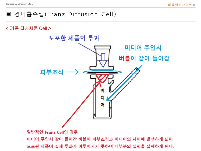 미국 LOGAN Instruments 사의 자동/반자동 Franz Cell 시스템 : 네이버 블로그