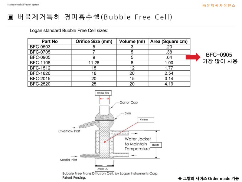 미국 LOGAN Instruments 사의 자동/반자동 Franz Cell 시스템 : 네이버 블로그