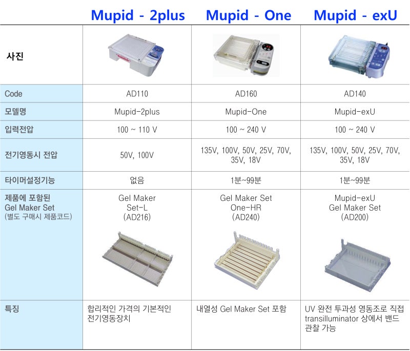 [엔바이오랩]-Mupid-2plus, Mupid-One, Mupid-exU, 머피드 전기영동 시리즈 / 수평형 전기영동장치 ...