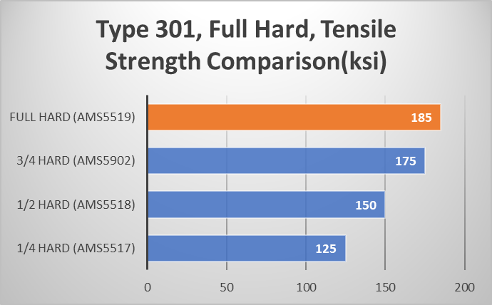 Type 301 Full Hard, AMS 5519, Spring, 스텐 : 네이버 블로그