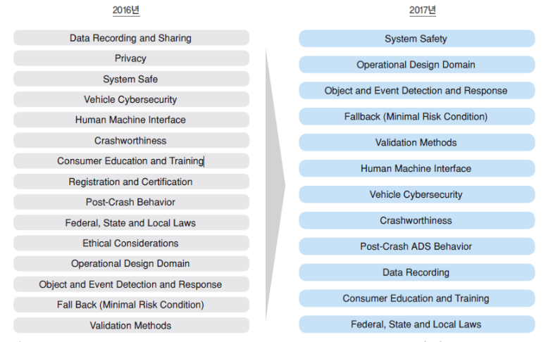 [NHTSA] 미국 자율주행차 개발의 가이드라인, 'AUTOMATED DRIVING SYSTEMS - A Vision for ...