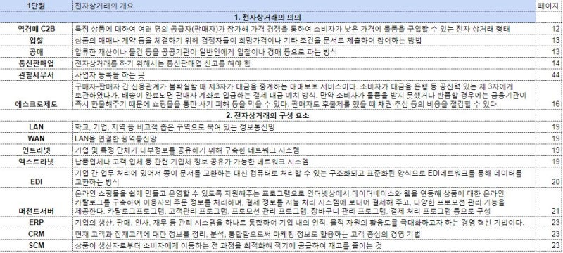 [전공 서브노트] 전자상거래일반 용어정리 : 네이버 블로그