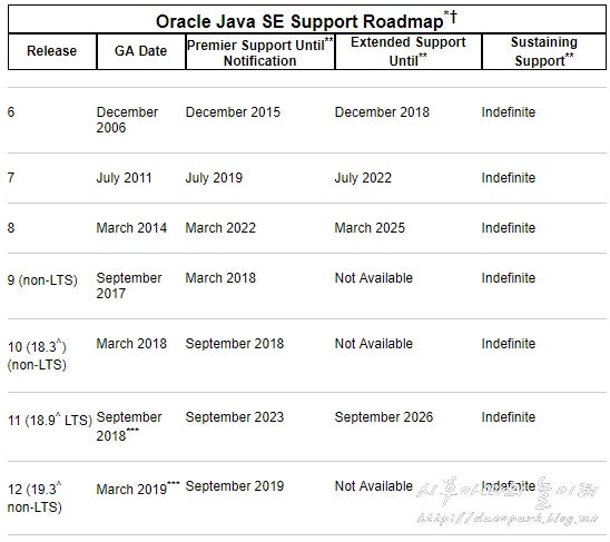 Oracle Java SE Support Roadmap (Updated June 28, 2018) : 네이버 블로그